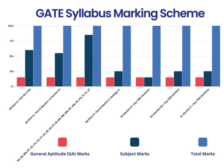 GATE CSE 2025 Subject Wise Weightage | Syllabus - Gate at Zeal- India's ...