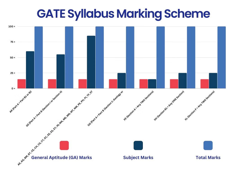GATE CSE 2025 Subject Wise Weightage | Syllabus - Gate at Zeal- India's ...